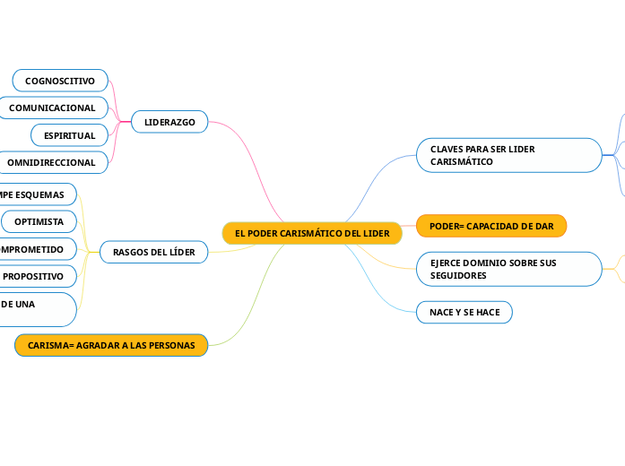 EL PODER CARISMÁTICO DEL LIDER - Mind Map